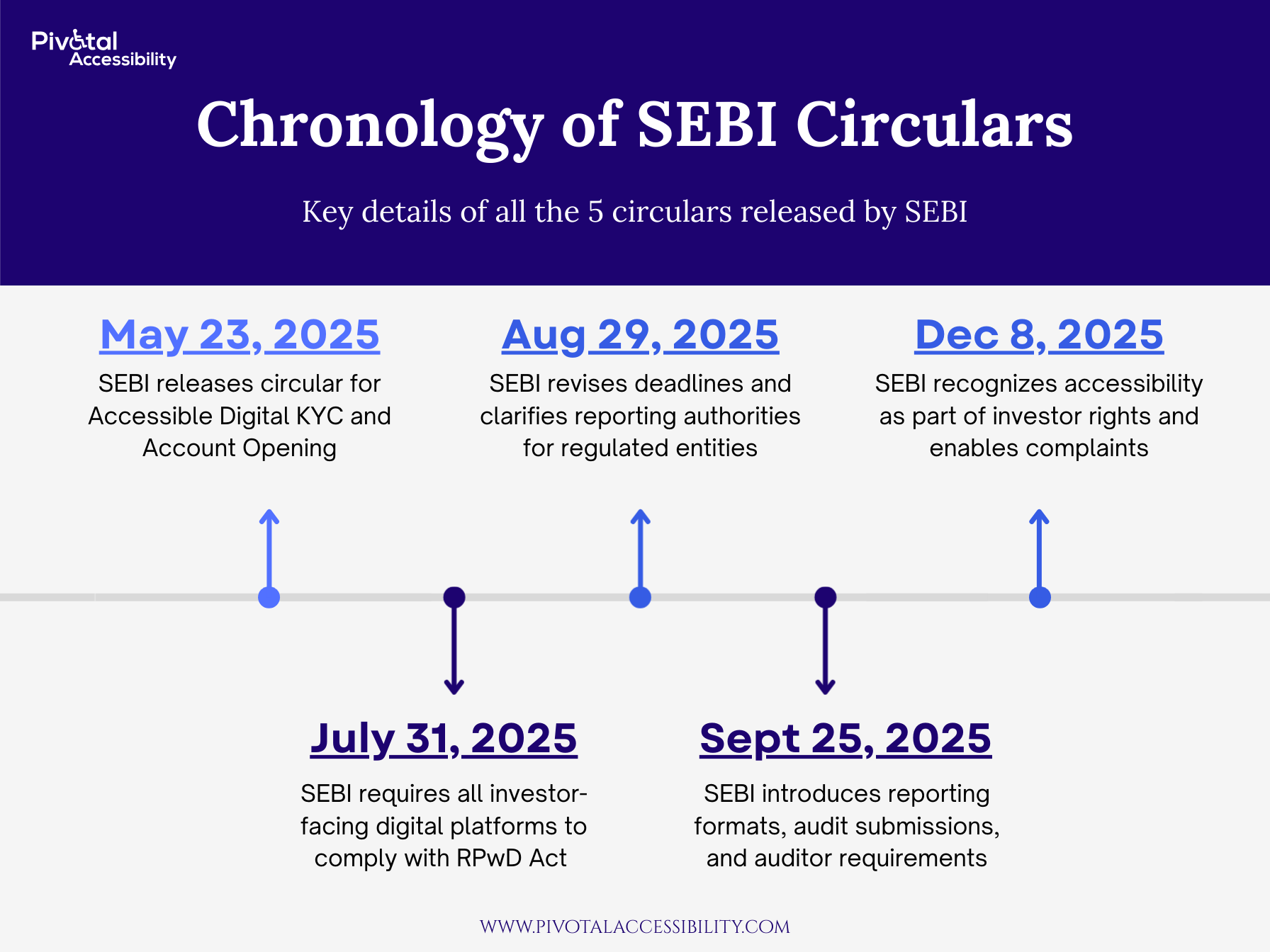 A Chronological Guide to SEBI's Digital Accessibility Circulars ...